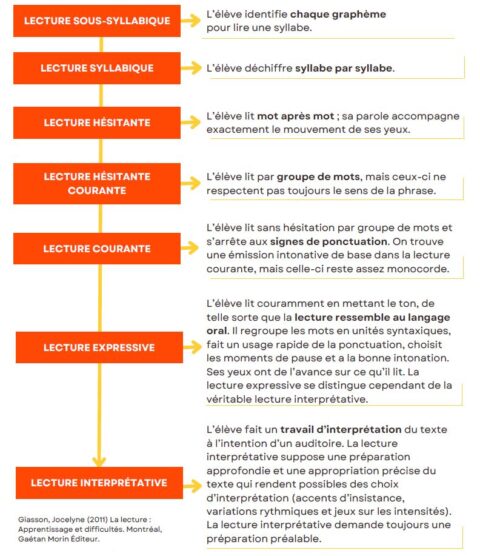 Évaluer la fluidité en lecture - Pédagogie futé